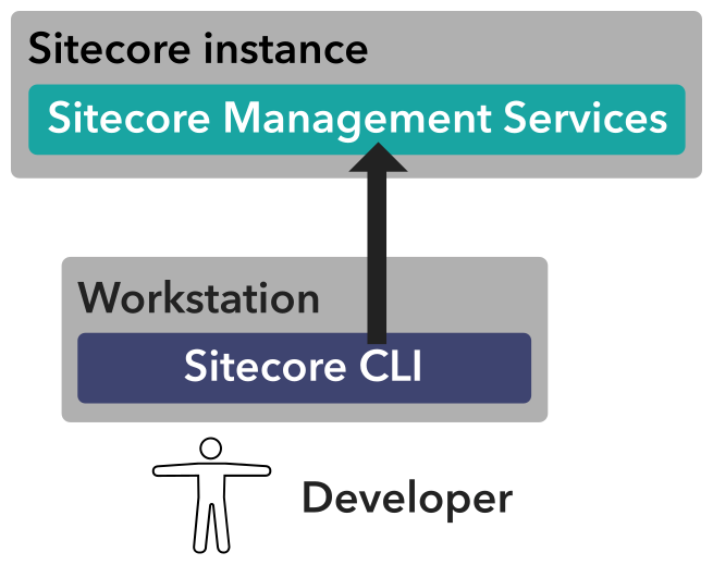 Sitecore 10 - all about serialization and the CLI