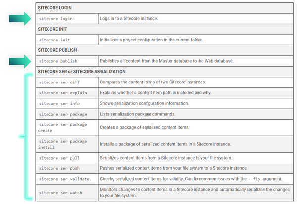 Sitecore 10 - all about serialization and the CLI